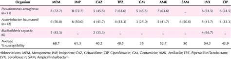 Susceptibility Rate Of Gram Negative Non Enterobacteriaceae Isolated