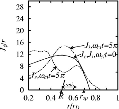 Radial Profile Of The Toroidal Current Density In The Orbit Calculation