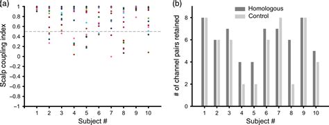 Reducing False Discoveries In Resting State Functional Connectivity