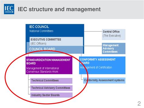 PPT How To Develop An IEC Standard Shenzhen 2007 11 22 PowerPoint Presentation ID 6356009