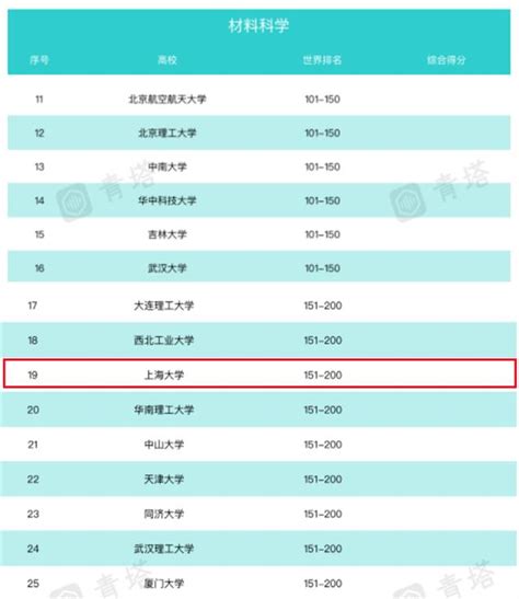 重磅！又一世界排名公布，上海大學16個學科躋身全球500強！ 每日頭條