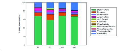 Relative Abundance Of Bacterial Endophytes From Roots Of Maize Plants Download Scientific