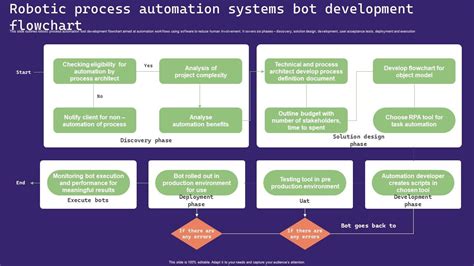 Robotic Process Automation Systems Bot Development Flowchart Themes Pdf