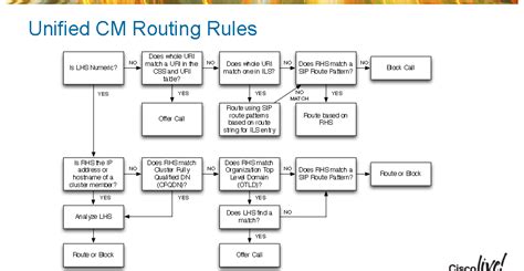 Demystifying Sip Uri Dialling Cucm Routing Logic Cisco Community