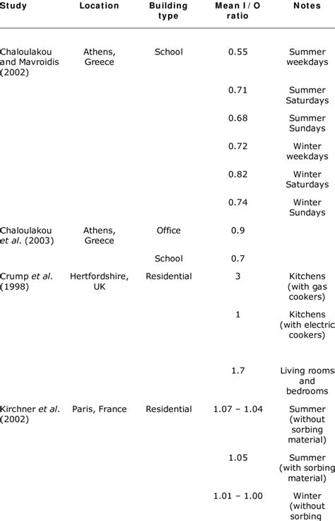 Summary Of Carbon Monoxide Io Ratios Reported In Literature