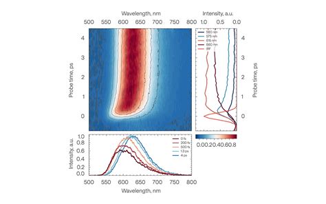 Time Resolved Spectroscopy Time Resolved Spectroscopy