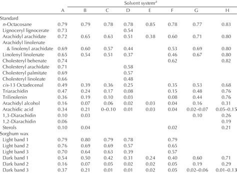 Tlc R F Values Of Standard Compounds And Major Sorghum Wax Components Download Table