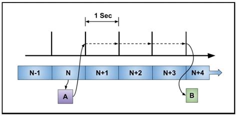 real time clocks rtcs in microcontroller timers technical articles