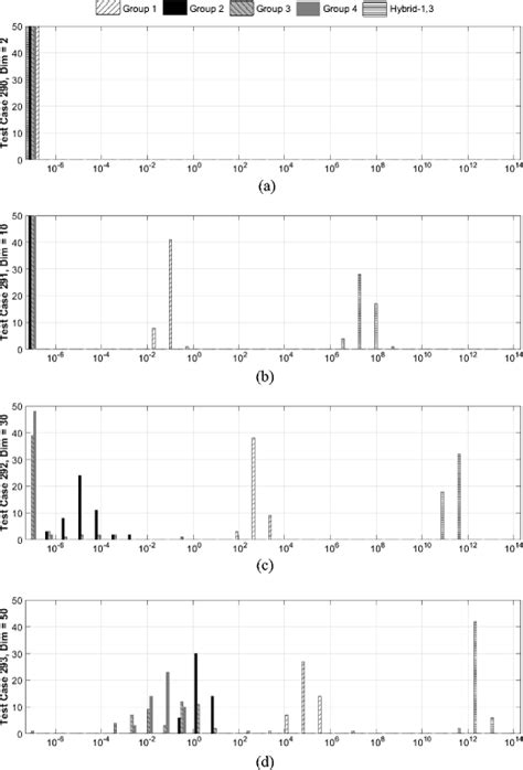 Histograms Corresponding To Data Shown In Fig 8a Count Vs Objective Download Scientific
