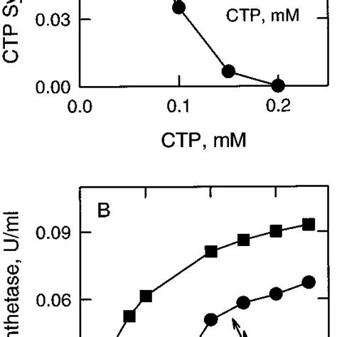 Effect Of Ctp On Ura8 Encoded Ctp Synthetase Activity Panel A Ctp Download Scientific Diagram