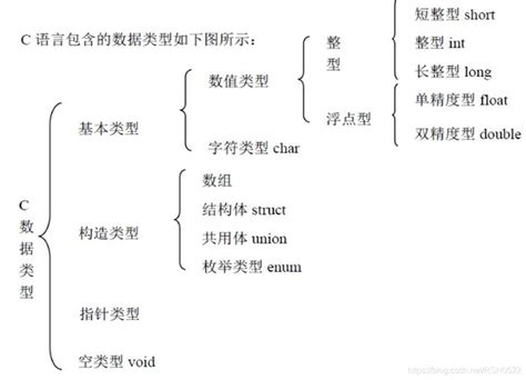 C语言笔记 数据类型（整型，字符型，浮点型，布尔型）整型字符型 Csdn博客