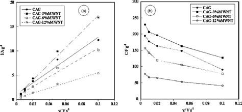 variation of the current a and the specific capacitance b as a function