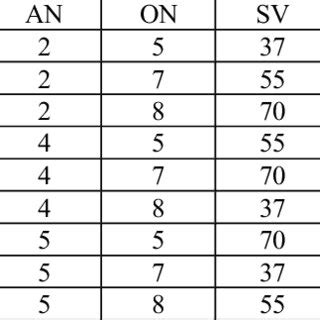 The Experimental Layout Using Orthogonal Array L Download Table