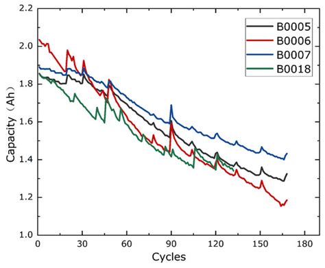 Processes Free Full Text Remaining Useful Life Prediction For Lithium Ion Batteries Based On