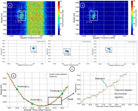 table 2 from range doppler based cfar ship detection with automatic