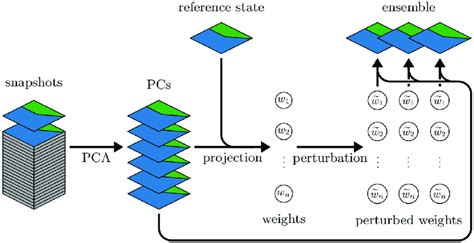 Schematic Of The Ensemble Generation Model Snapshots Are Obtained From Download Scientific