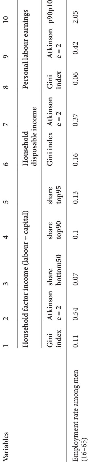 Regression Analysis Country Fixed Effects Selecting Some Contextual