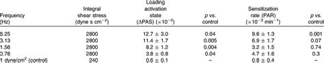 Platelet Activation Response To Dynamic Shear Stress Experiments