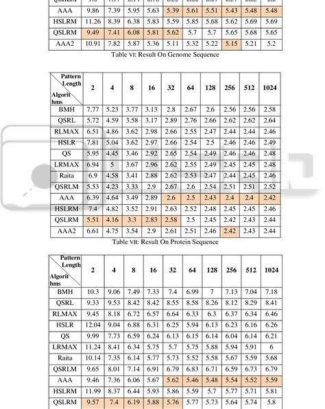Table Vi From Pattern Matching Algorithm Development Semantic Scholar