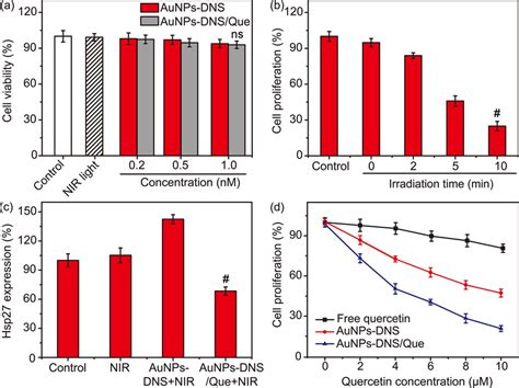 A Cell Viability Of Mcf 7 Cells Treated With 10 Min Nir Light Or