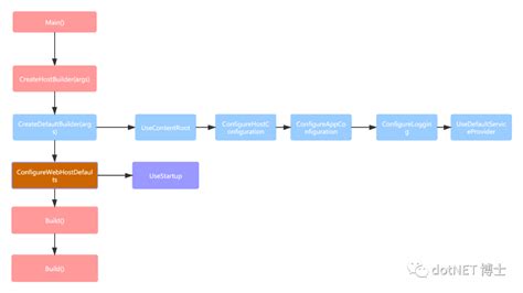 ASP NET CORE 启动过程及源码解读 董川民