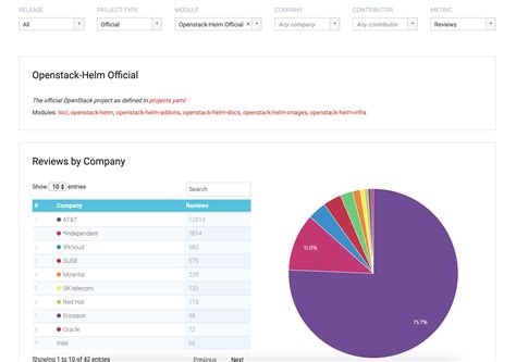 OpenStack Helm을 이용한 Kubernetes환경에서 OpenStack 배포 오픈소스컨설팅 테크블로그
