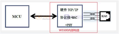 W5500详解——自带硬件协议栈的以太网芯 电源网星球号