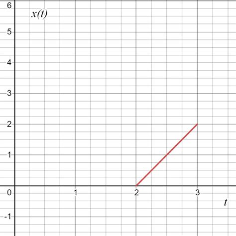 Principles Of Linear Systems And Signals 9780198062271 Exercise 4 Quizlet