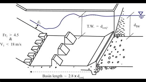 What Is Stilling Basin And Its Function At Hudson Facy Blog