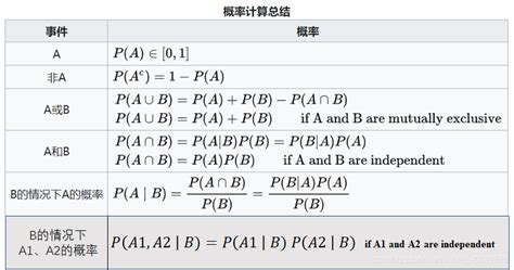 机器学习之朴素贝叶斯算法的详解（包含高斯朴素贝特斯、多项式朴素贝叶斯、伯努利朴素贝叶斯，以及相应算法的简单实现） Csdn博客