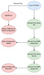 FAQ TDA VM How To Configure CPSW G G ALE Processors Forum Processors TI E E Support