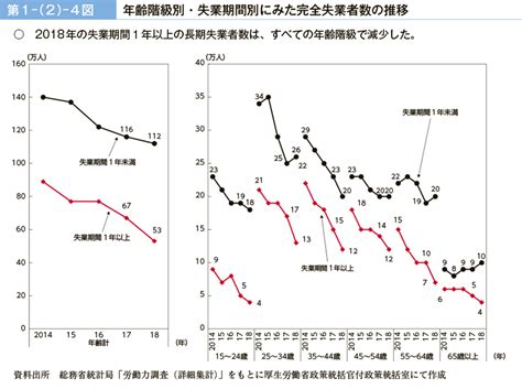 第124図 年齢階級別失業期間別にみた完全失業者数の推移 白書審議会データベース検索結果一覧