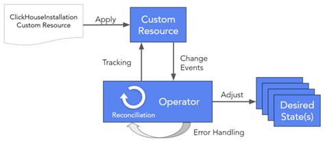 The Altinity Kubernetes Operator For Clickhouse® Altinity