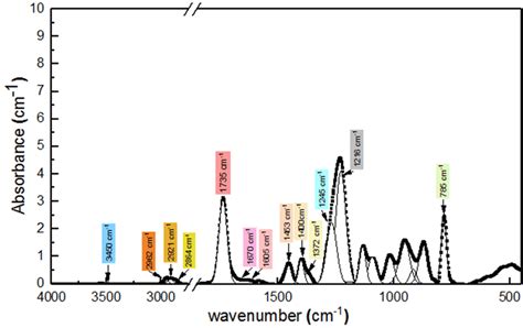 Spectra Of Infrared Absorption For Pristine Sample Labels Details Are