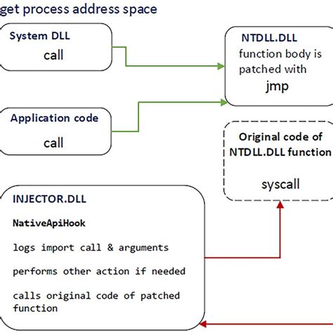 Function Hook Using Function Body Patch Download Scientific Diagram