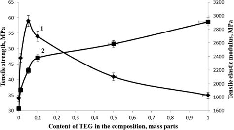 Dependence Of Tensile Strength 1 And Tensile Elastic Modulus 2 Of Download Scientific
