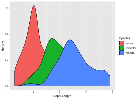 R How Can I Get Density Plot With Polygon Function I Have Multiple