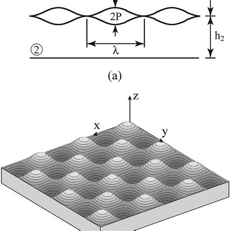 schematic of the model surface a two dimensional cross section b