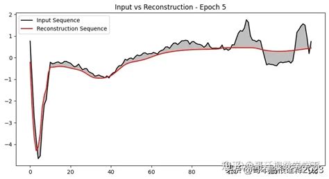 基于自编码器的心电信号异常检测（pytorch）auto Encoder异常检测pytorch代码 Csdn博客