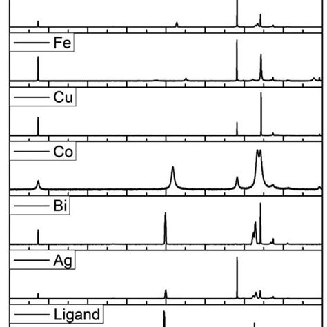 A Stacked Plot Of The 1 Hnmr Spectra For The Ligand And Complexes