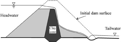 Overtopping Breaching Of A Composite Dam With Clay Core Download Scientific Diagram