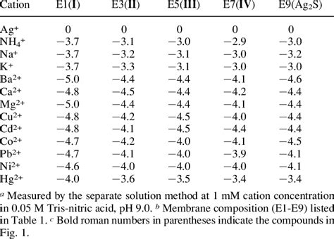Static Mode Potentiometric Selectivity Coefficients A Log K Pot Agx