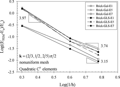 Convergence Rates For Eigenvalues Using Linear Tetrahedral Elements Gls Download Scientific