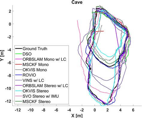 experimental comparison of open source visual inertial based state estimation algorithms in the