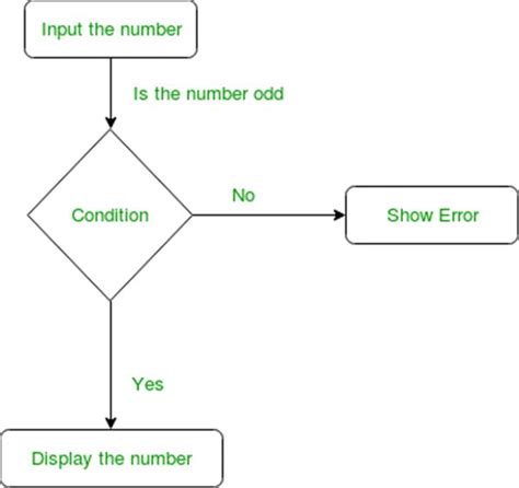 Uml Activity Diagram Loop