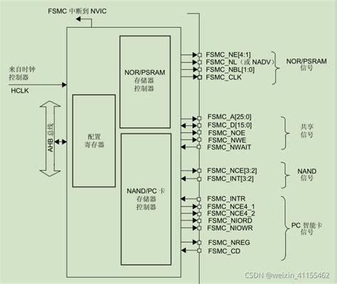 Stm32 Fsmc理解及与fpga通讯问题整理fsmc Fpga Csdn博客
