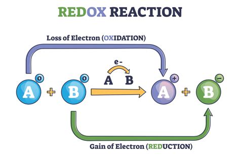Electrolysis And Redox Edexcel Gcse Chemistry Revision
