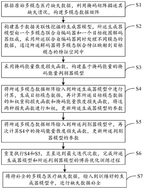 基于数据关联性挖掘的多模态医疗缺失数据补全方法及装置