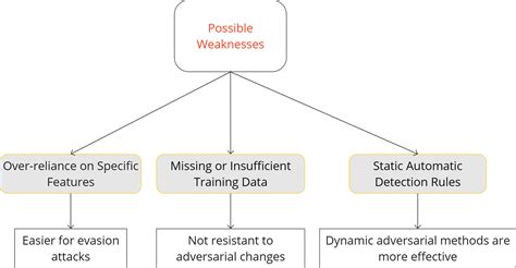 Advanced Adversarial Attacks On Phishing Detection Models
