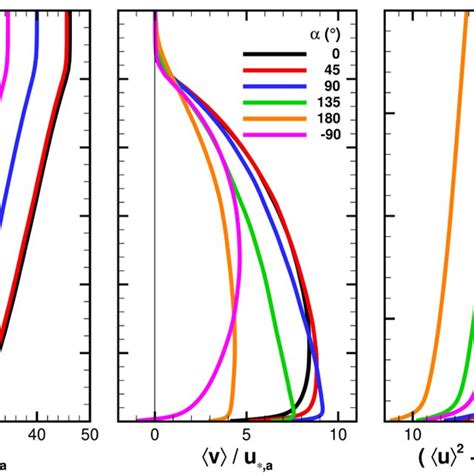 Impacts Of Various Wave Propagation Directions Relative To The Mean